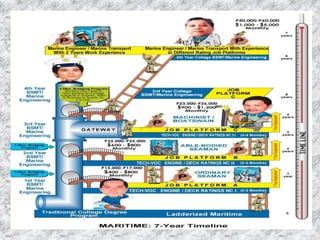 The ladderized education program | PPTX