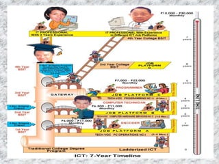 The ladderized education program | PPTX