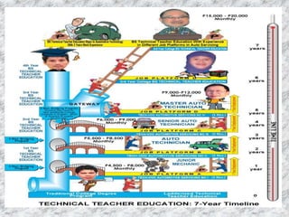 The ladderized education program | PPTX