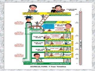 The ladderized education program | PPTX