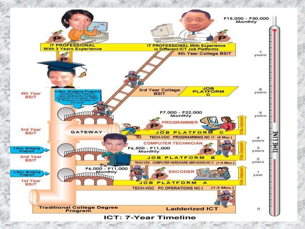 The ladderized education program