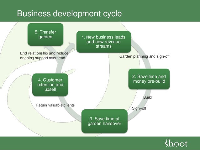 How to develop and grow client relationships using Shoot