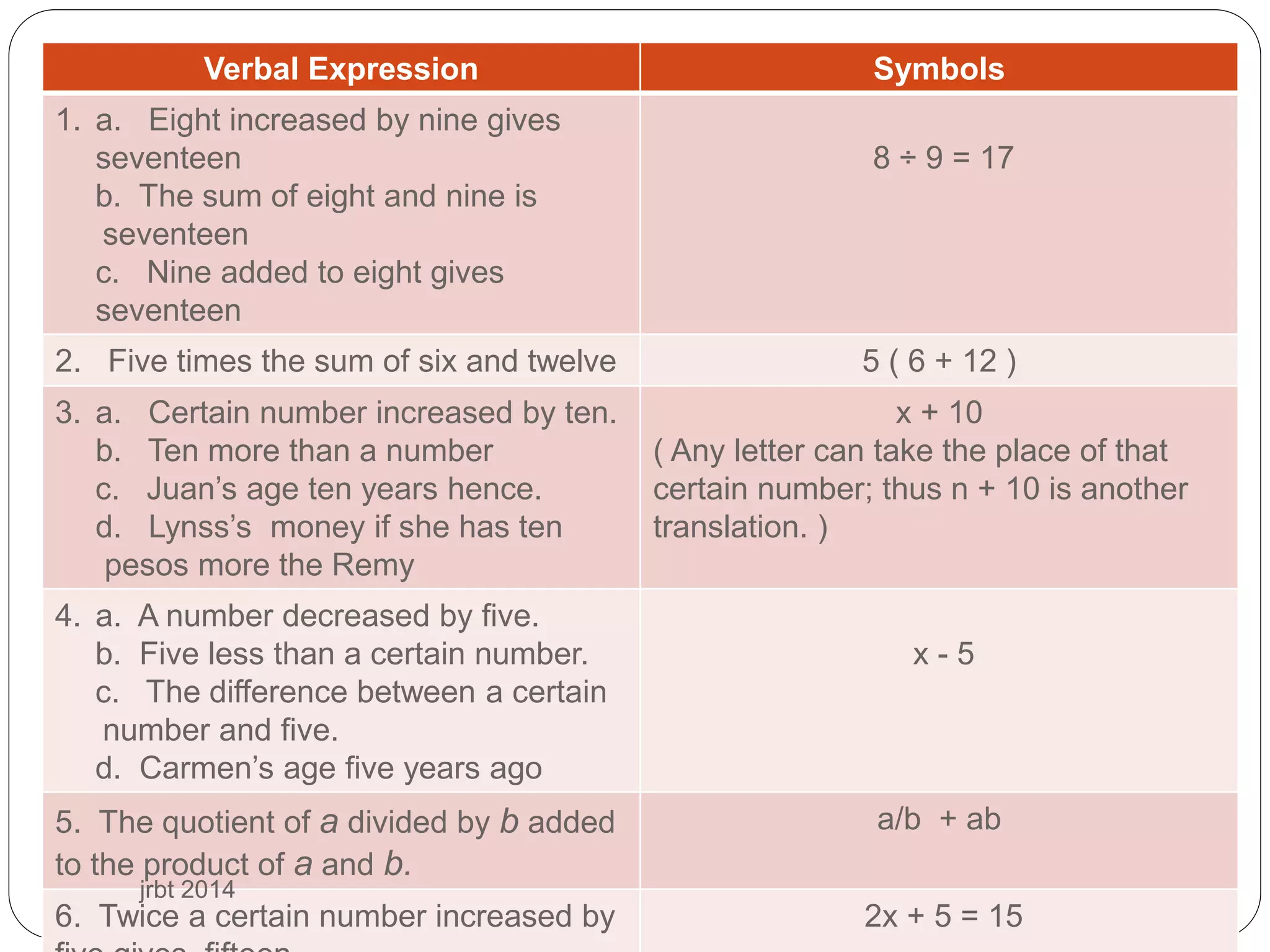 The language of algebra | PPTX | Physics | Science