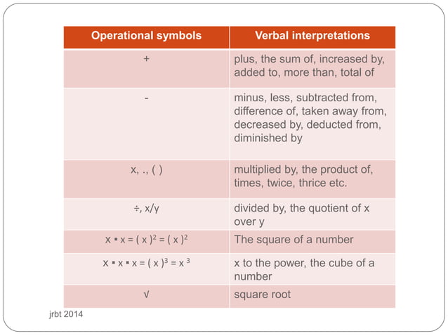 The language of algebra | PPTX | Physics | Science