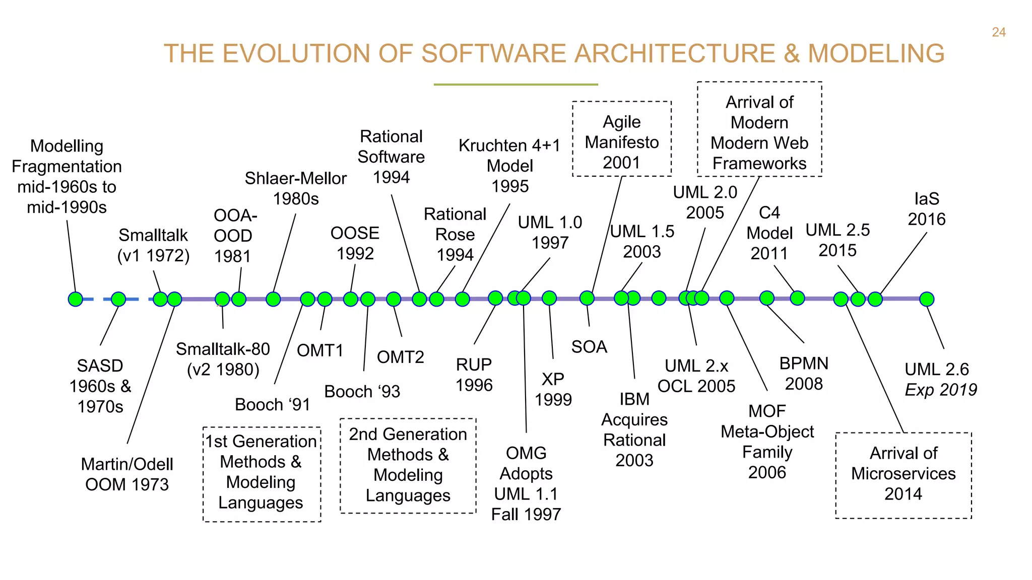 The Language of Application Architecture | PDF | Computer Software and Applications | Computing