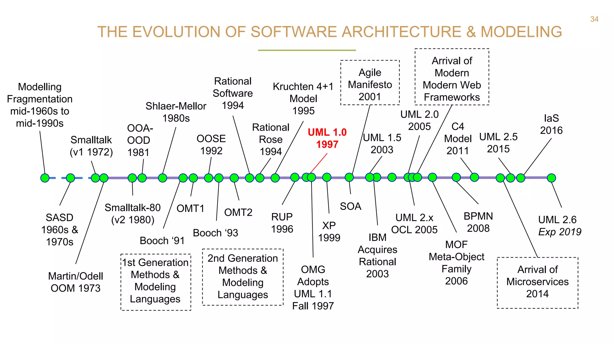 The Language of Application Architecture | PPT