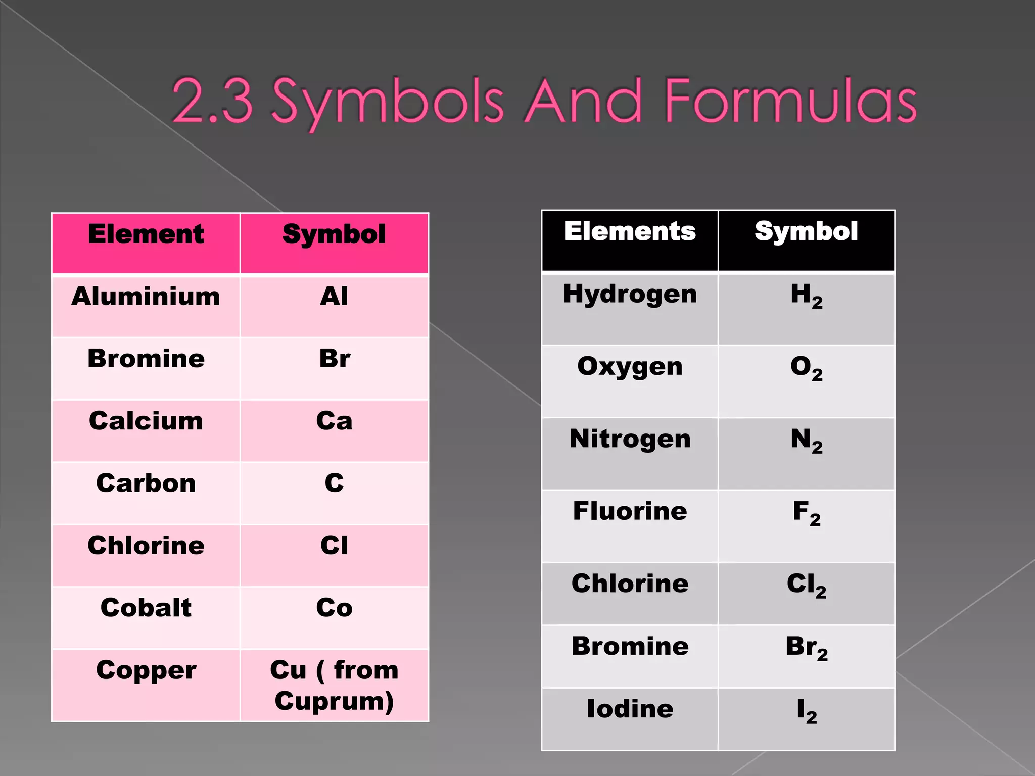 The Language of Chemistry | PPTX