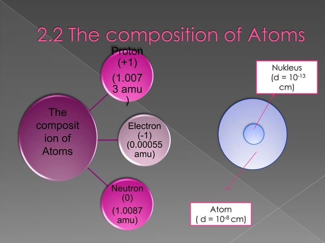The Language of Chemistry | PPTX