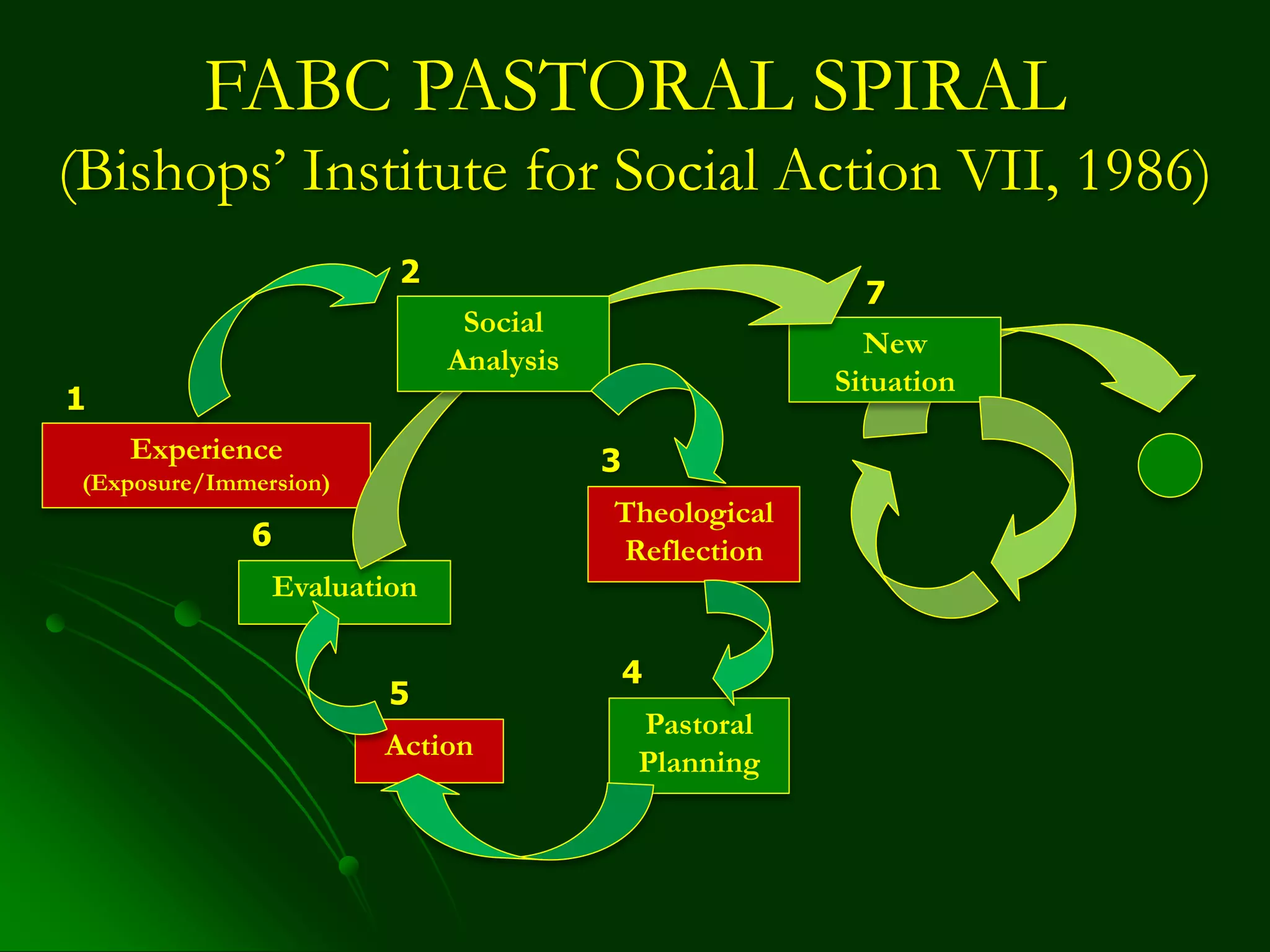 The lasallian reflection framework (ab galgo2012) | PDF