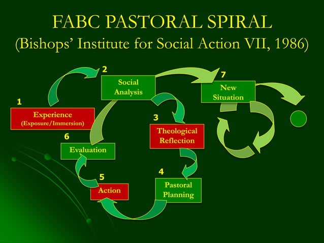 The lasallian reflection framework (ab galgo2012) | PDF | Christianity ...