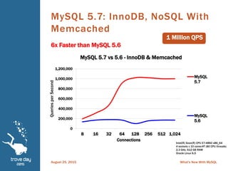 The latest with MySql on OpenStack Trove | PPT