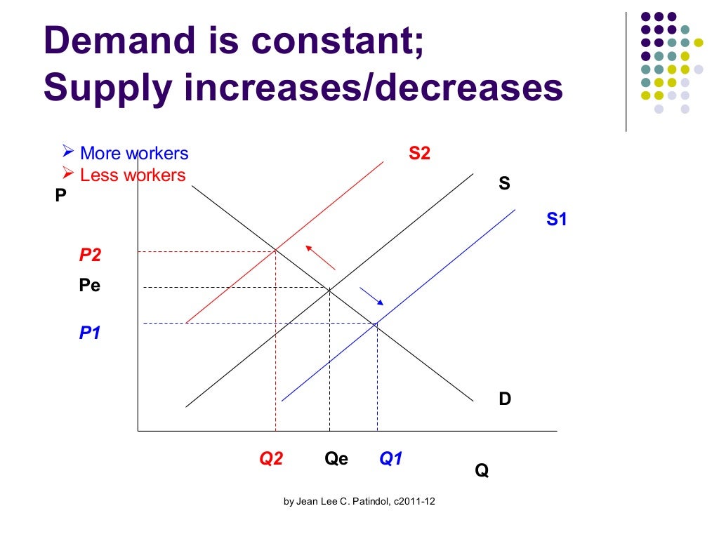 The law of supply and demand