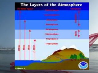 The layers of the Atmosphere | PPTX