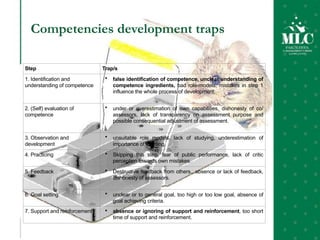 The leadership competencies in digital era | PPT