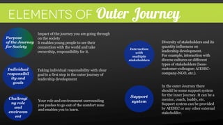 The Leadership Model of AIESEC | PDF