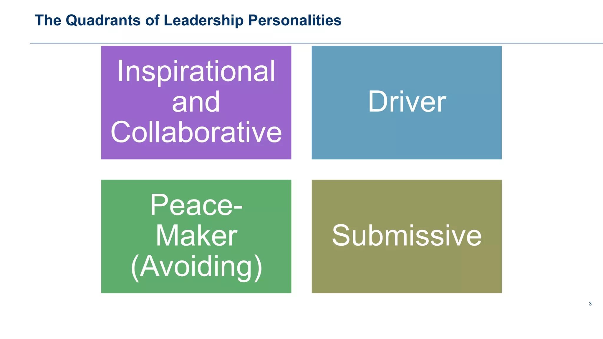 Leadership & performance quadrants | PPT