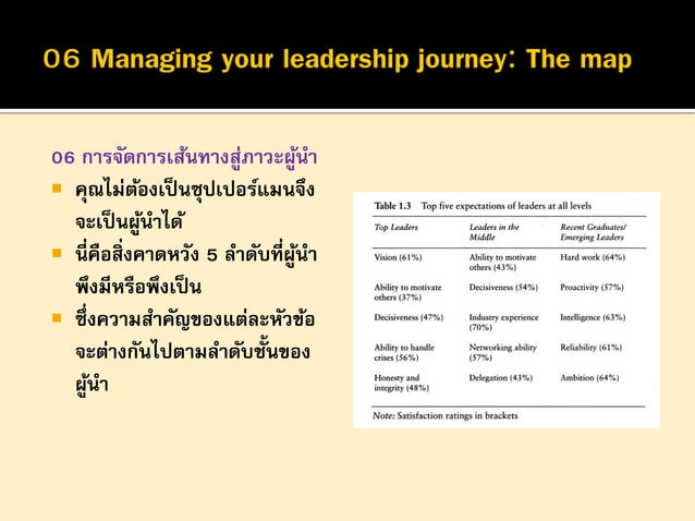 ทักษะผู้นำ The leadership skills handbook | PDF