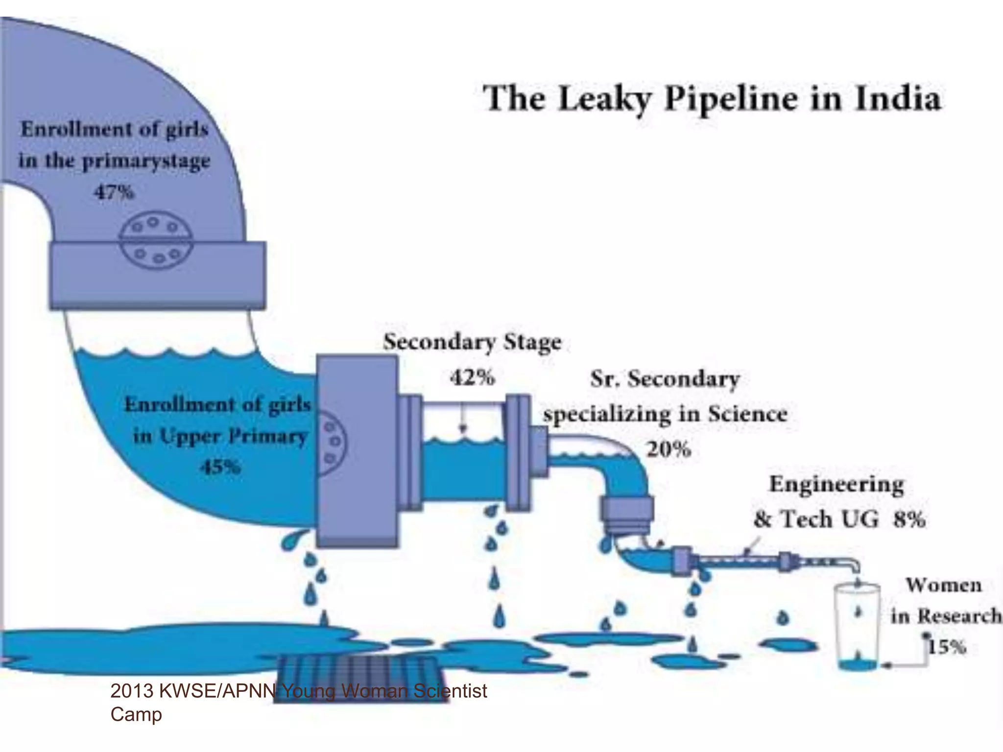 The Leaky Pipeline | PPT