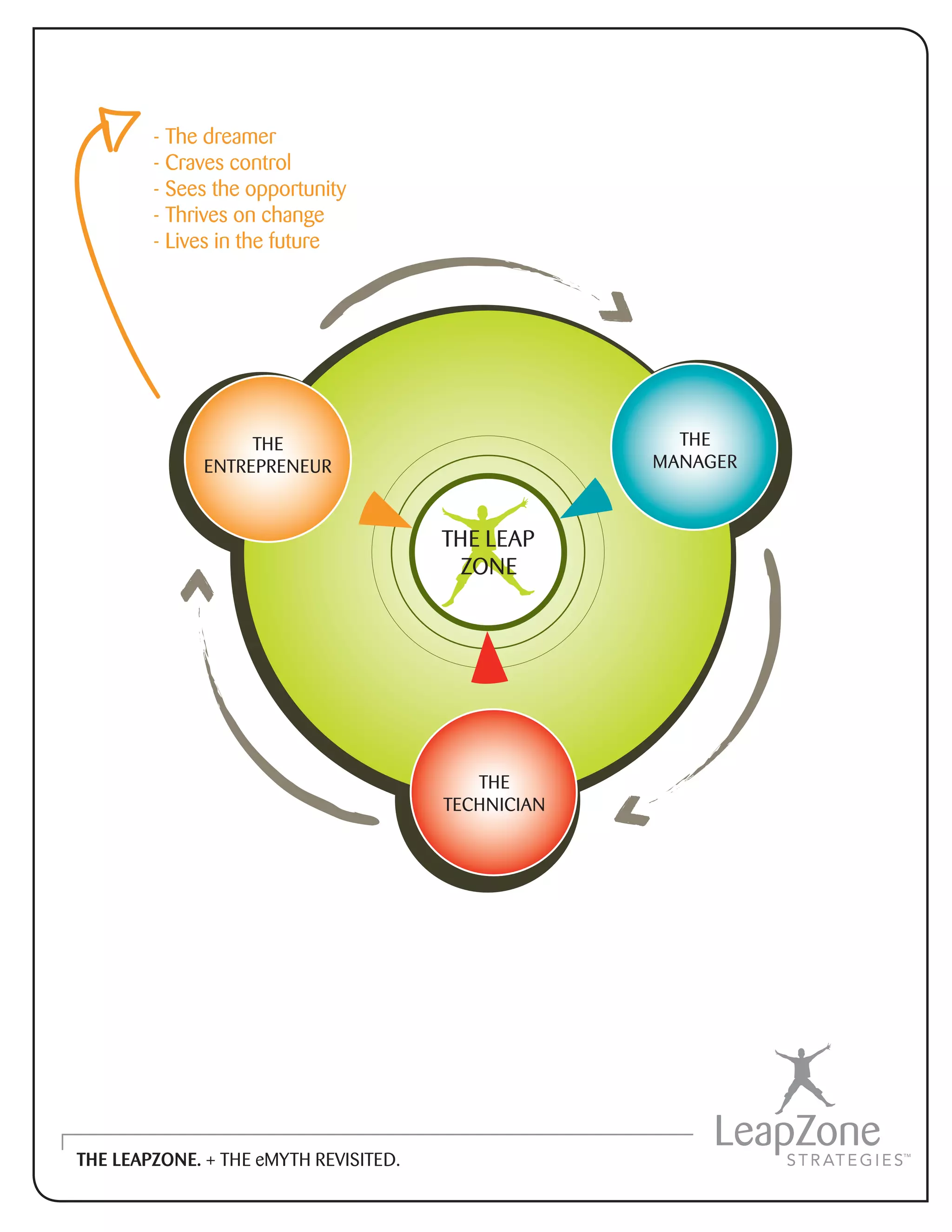 LeapZone E-Myth Revisited_Diagram | PDF
