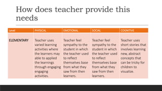 The learners characteristics and needs ep 2 | PPTX