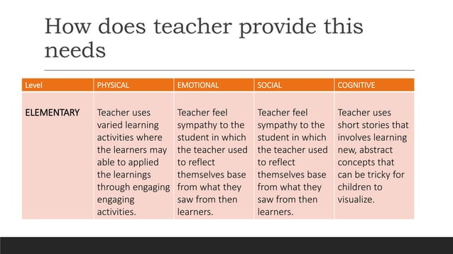 The learners characteristics and needs ep 2 | PPTX