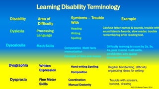 The learning disability confusion pp revised and edited- hw | PPT