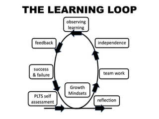 The learning loop | PPT