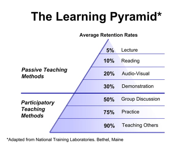 The learning pyramid | PPT