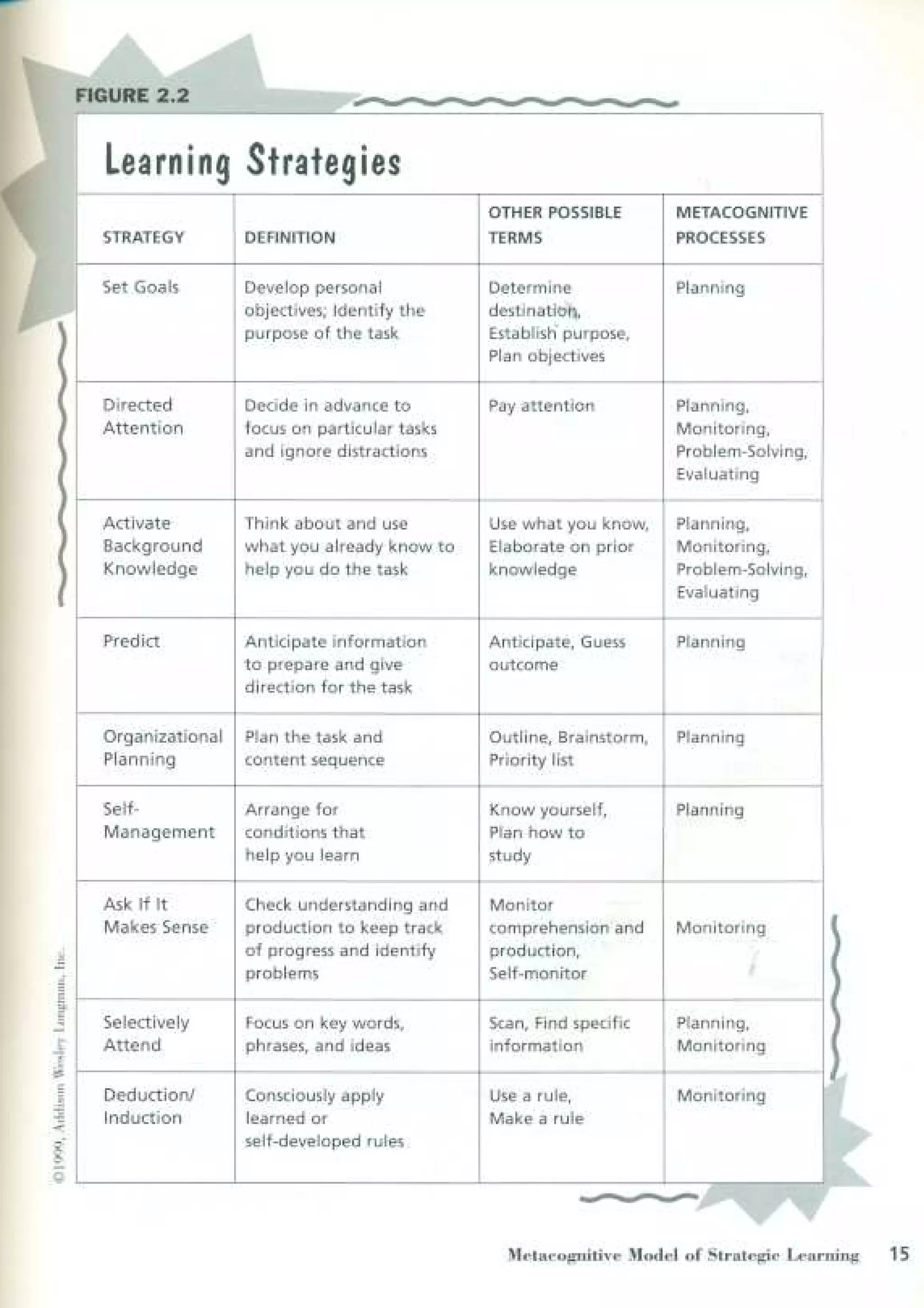 The learning strategies | PDF