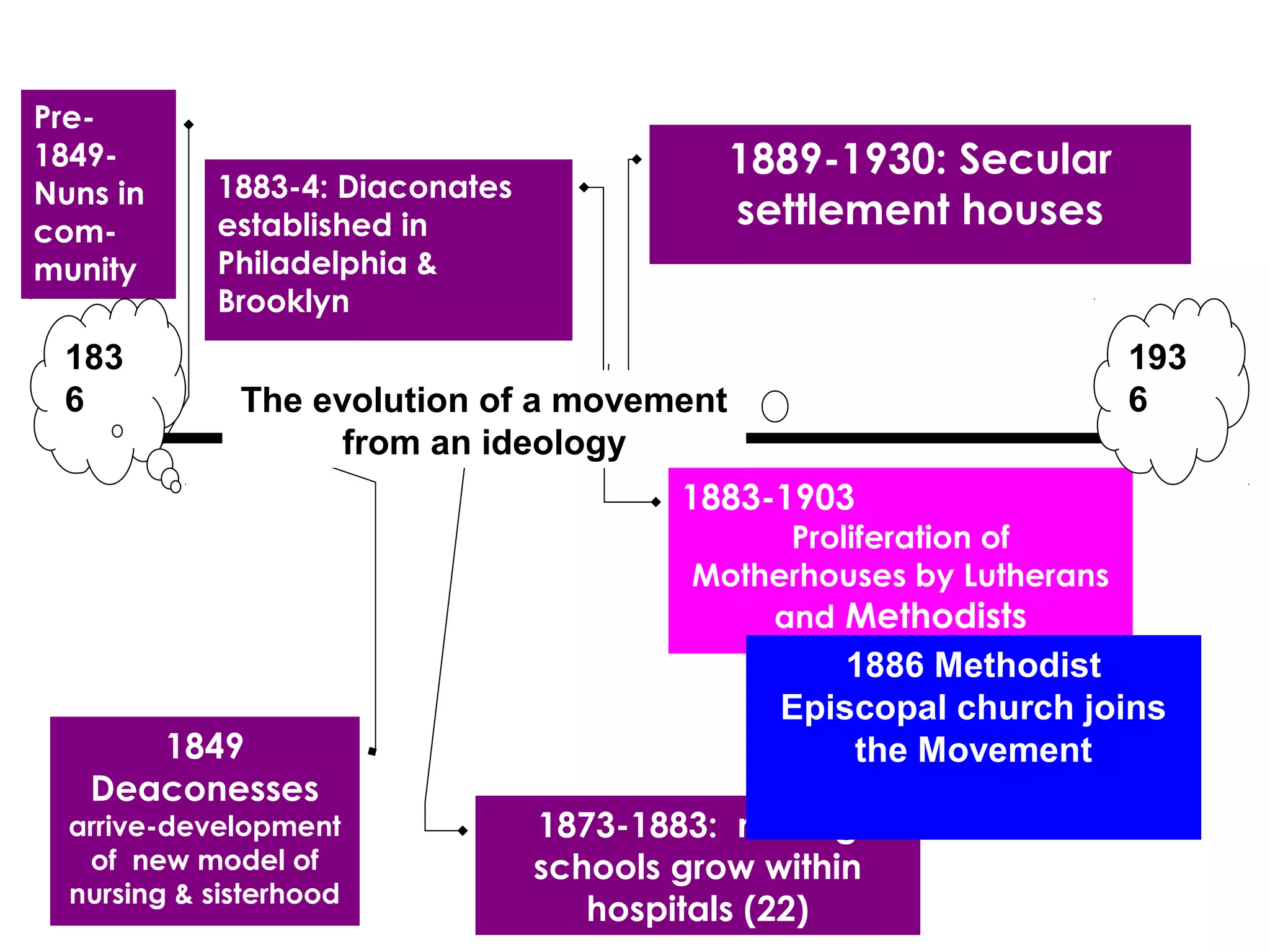The legacy of the deaconess movement | PPT
