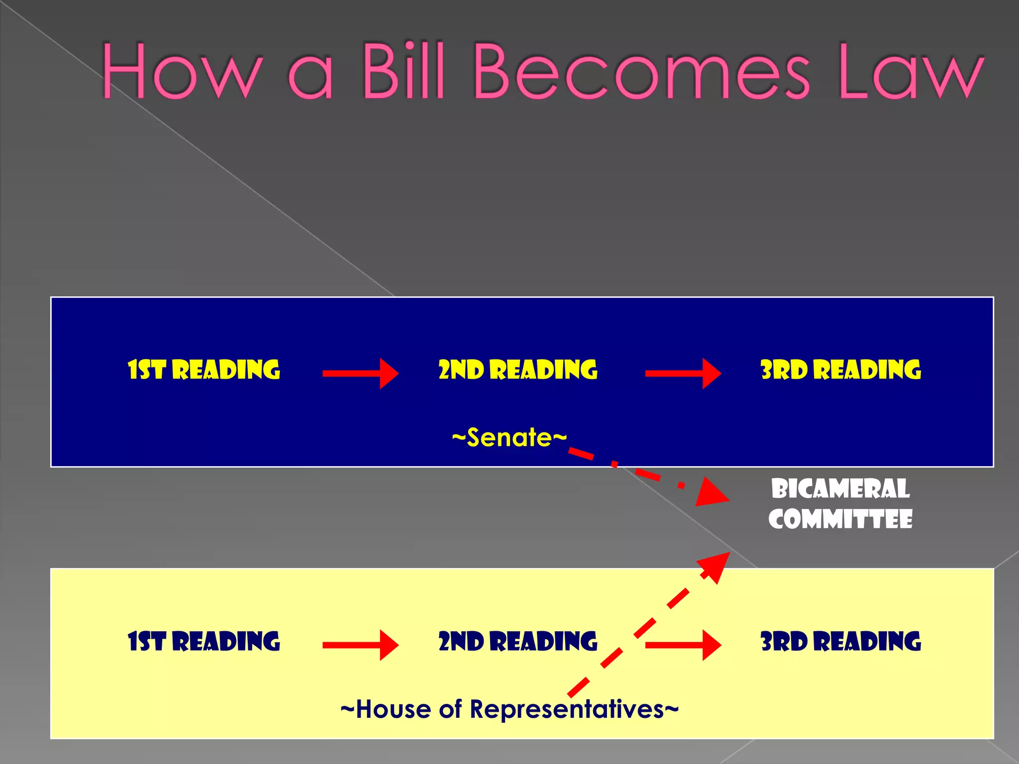 The legislative department | PPTX