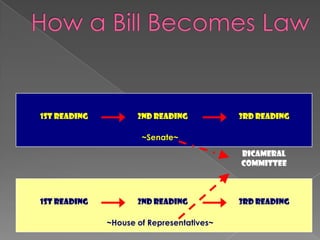The legislative department | PPTX