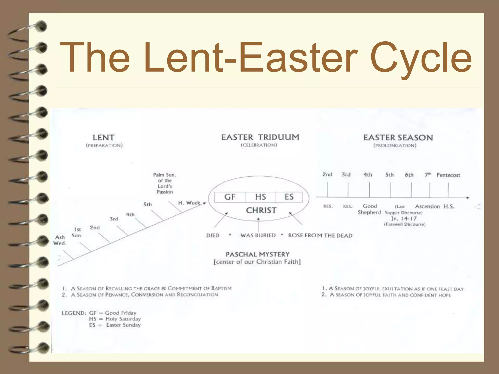 The LENT-EASTER Cycle.pptx