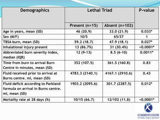 The lethal triad in burns patients | PPT