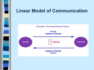The levelsofcommunication | PPT