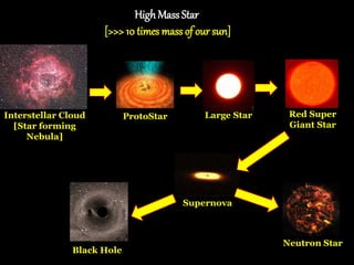 THE LIFE CYCLE OF A STAR! | PPTX | Space and Astronomy | Science
