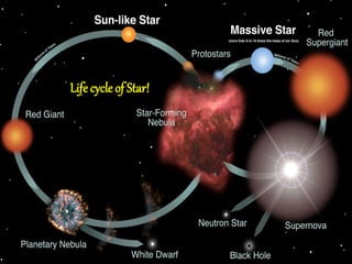 THE LIFE CYCLE OF A STAR! | PPTX | Space and Astronomy | Science