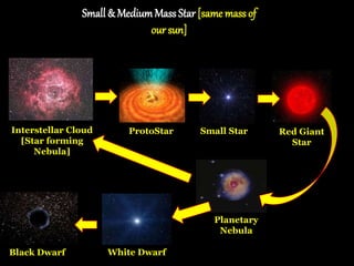 Life Cycle Of A Star Protostar