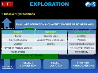 The life of an oil and gas field | PDF