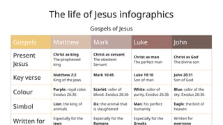 The Life of Jesus Infographics by Slidesgo.pptx | Astrology | Religion ...