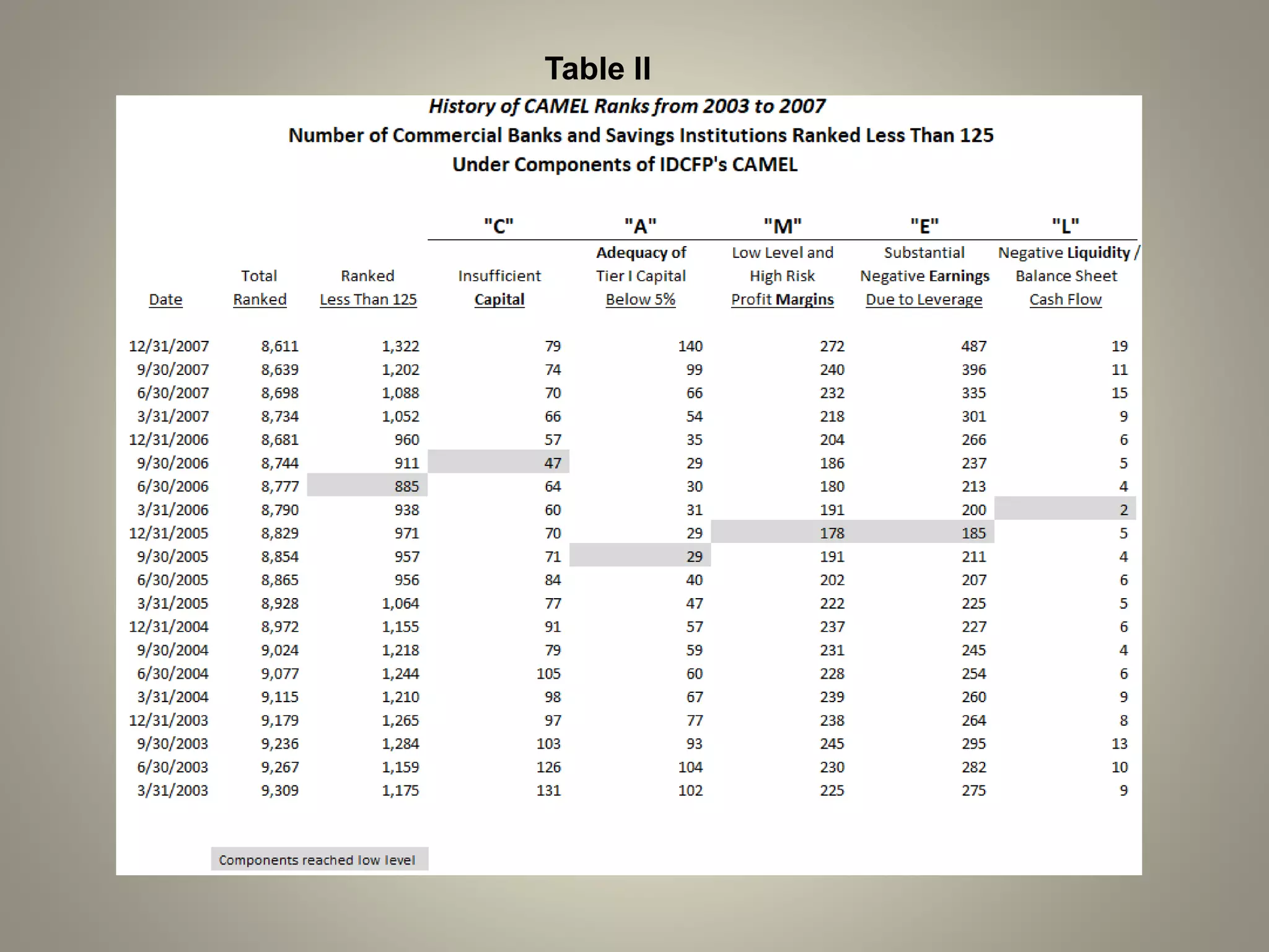 IDCFP’s CAMEL Ranks Explained - The “L” in CAMEL: Liquidity | PPTX