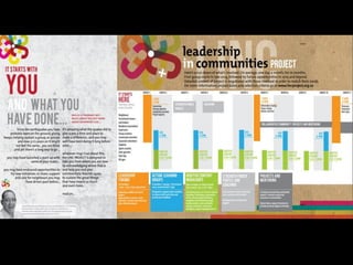 The LinC Project - a thriving incubator of leadership in communities | PPT