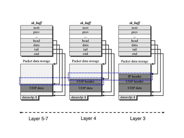 The linux networking architecture | PDF