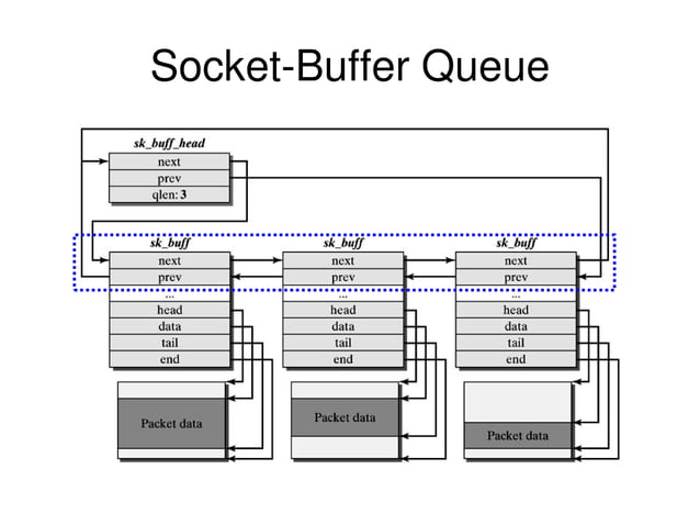 The linux networking architecture | PDF