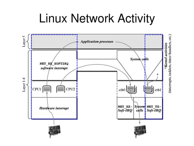 The linux networking architecture | PDF