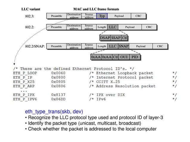 The linux networking architecture | PDF
