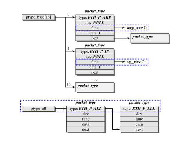 The linux networking architecture | PDF