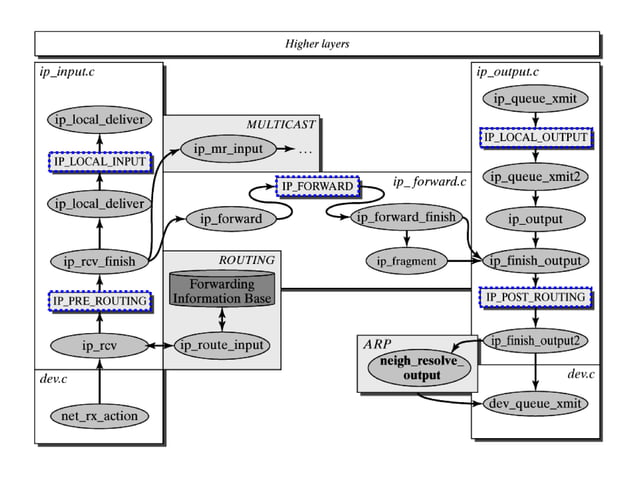 The linux networking architecture | PDF
