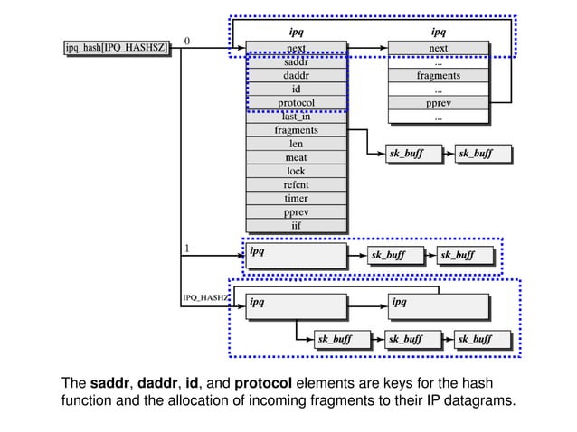 The linux networking architecture | PDF