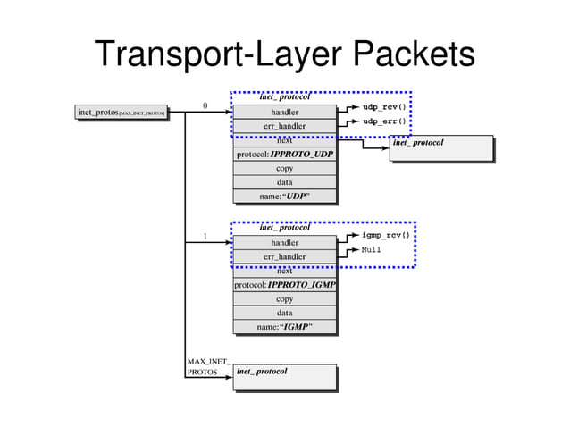 The linux networking architecture | PDF